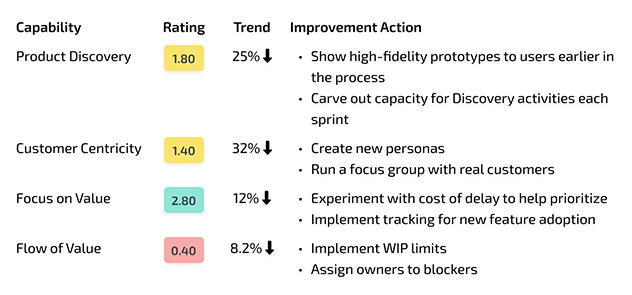Agile Assessment, Measurement, and Improvement Platform